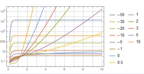 Numerical Integration How To Speed Up Plotting Of Sophomores Dream