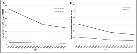 Trends In Age Adjusted Acute Myocardial Infarction Mortality Rates Per