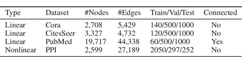 Table 1 From Understanding The Message Passing In Graph Neural Networks Via Power Iteration