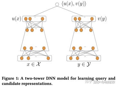 深度网络语义模型dssmdeep Structured Semantic Model 知乎