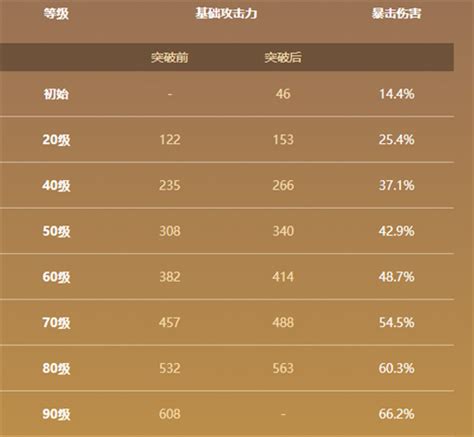 原神飞雷之弦振90级面板一览 飞雷突破材料汇总 3楼猫