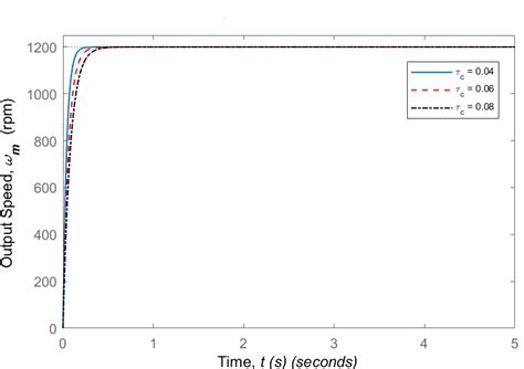 Closed Loop Response Of The Sedcm With The Imc Pid And Pid Controllers