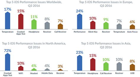 Mobile Device Health Report Details Bleak Data On Apple Idevices