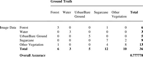 Confusion Matrix For Accuracy Assessment Of The Image Classification Download Table