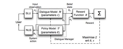 few shot goal oriented dialogue generation with knowledge transfer