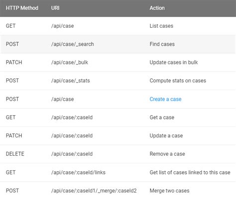 How To Integrate Elk Odfe With Thehive Using Webhook By Tarek