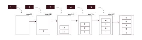Applications Of Stack In Data Structure Real World Examples