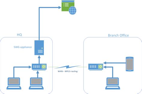 Sd Wan Connectivity In Distributed Network Forcepoint Powered By Clico