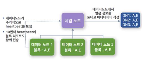 하둡 분산 파일 시스템 Hdfs 이해하기 H A