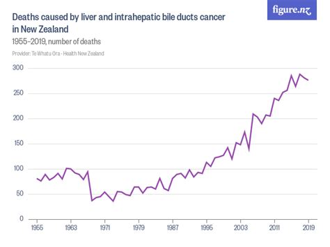 Deaths Caused By Liver And Intrahepatic Bile Ducts Cancer In New Zealand Figure Nz