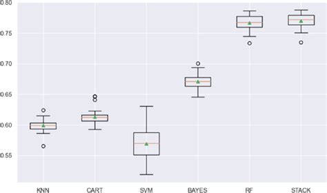 Figure 2 From A Stacked Ensemble Approach With Resampling Techniques