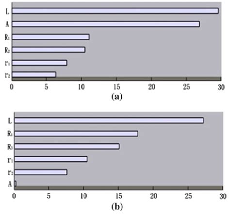 Diagrams Of Sensitivity Analysis A Fundamental Frequency B Structure Download Scientific