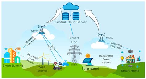 Cost Effective Power Management For Smart Homes Innovative Scheduling