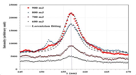 The Lorentzian Fitting With A Wave Length From 645 To 670 Nm Download Scientific Diagram