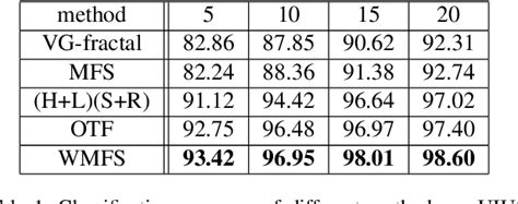Table 1 From A New Texture Descriptor Using Multifractal Analysis In Multi Orientation Wavelet