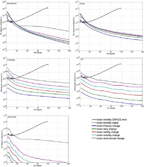 Mean Of Time Variable Gravity Signals For Different Time Periods In