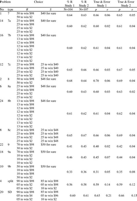 Design Testing Double Splitting Trial 20 Tests Stochastic Dominance Download Table