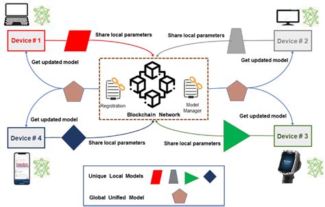 blockchain based federated learning download scientific diagram