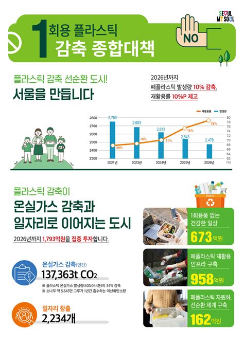 폐비닐·폐플라스틱 재활용률 79로 올린다