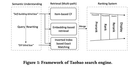 淘宝主搜：大模型在长尾query改写召回上的实践 Csdn博客