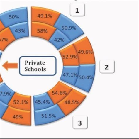 Percentage Of Enrolment In Government Managed Institution 2016 17