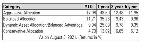 Should You Invest In Dynamic Asset Allocation Funds Articles Morningstar India