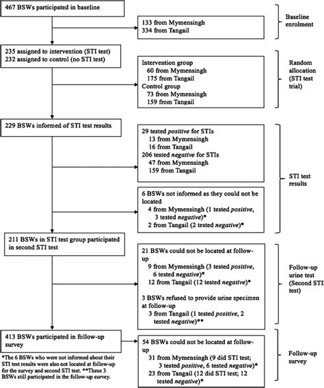 Impact Of Testing On Sexually Transmitted Infections Among Female Brothel Sex Workers In