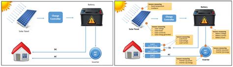 Machine Learning Algorithm For Energy Saving Management By Sagu Oct 2023 Medium
