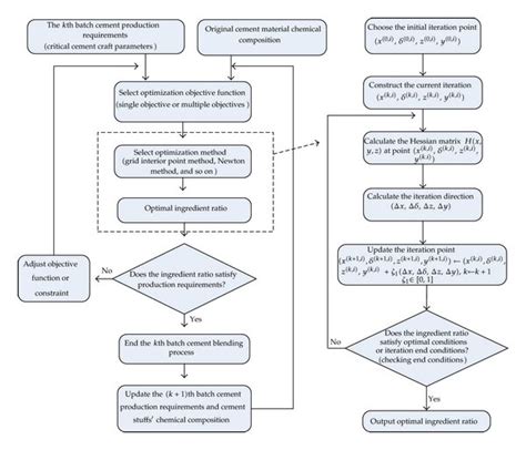 Optimization Algorithm Structure Diagram Of Cement Raw Material Download Scientific Diagram
