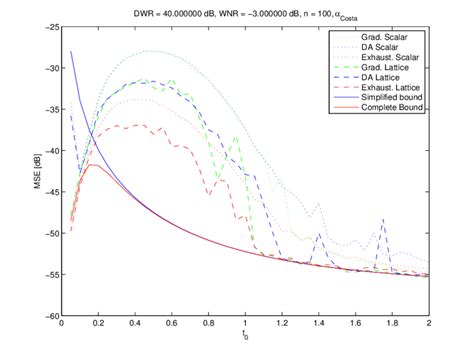 Mse Obtained For Different Estimation Algorithms Both For Scalar Download Scientific Diagram