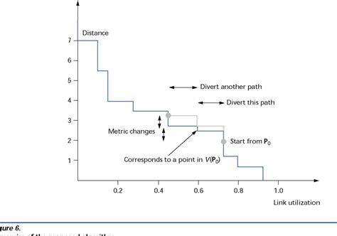 Figure 6 From Optimal Routing In Shortest Path Data Networks Semantic
