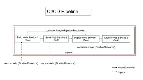 Cloud Native Cicd On Kubernetes With Tekton Pipelines Pdf