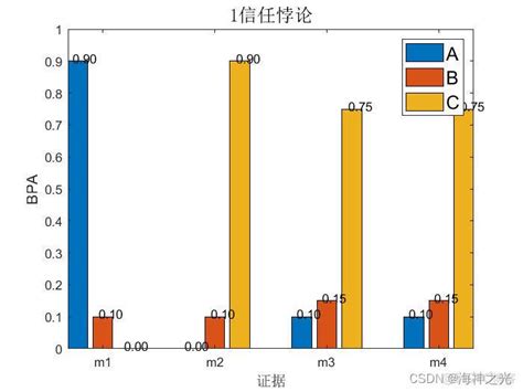 【信息融合】基于matlab Bp神经网络和ds证据理论不确定性信息融合问题【含matlab源码 2112期】51cto博客ds证据理论
