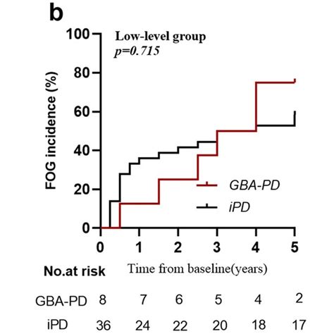 Associations Between Csf Aβ42 And Gba Variants With Fog Progression In