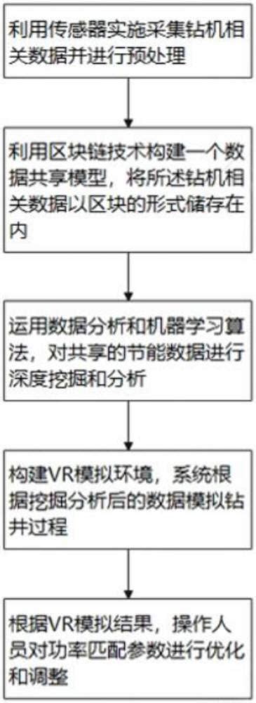 一种钻机的全局功率匹配节能控制方法及系统与流程