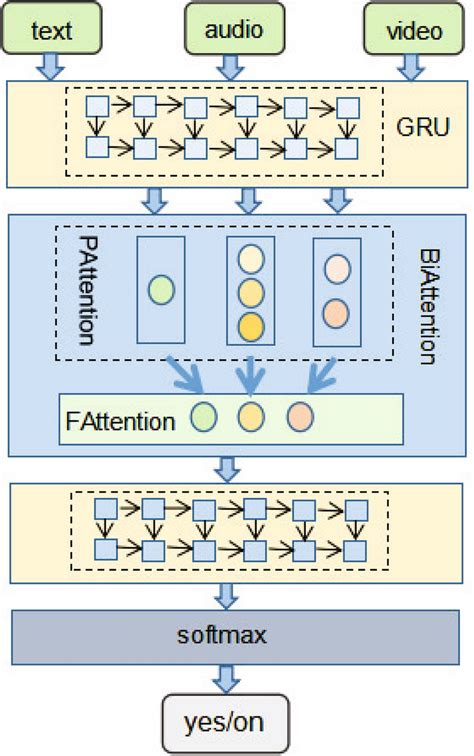 Proposed Biattention Gru Model Architecture Download Scientific Diagram