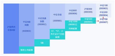 指数的分类 指数是用来表示综合变动的相对指标，可进一步细分为规模、主题、行业、风格、策略指数等。规模指数反映不同市值规模的股票的整体 雪球