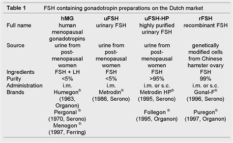 Table 1 From From Human Menopausal Gonadotropins Hmg Through Purified Urinary Follicle
