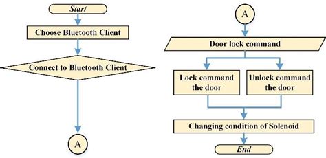 Flowchart For Android Application For Door Lock Control Reproduced