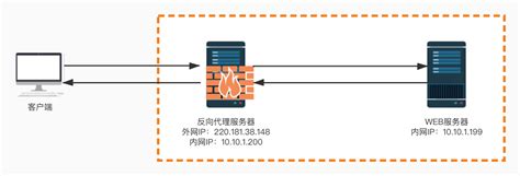 正向代理和反向代理的区别 no way out 无往不前