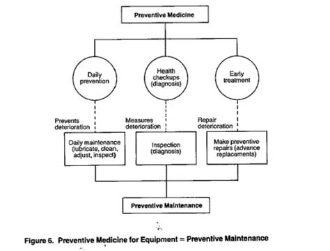 วิศวกรเค้นประสิทธิภาพ Preventive Maintenance Pm หรือ การบำรุงรักษาเชิงป้องกัน คือแนวทางในการ