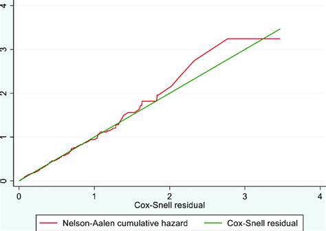 Plot Of Nelsen Allen Cumulative Hazard Function Against Cox Snell