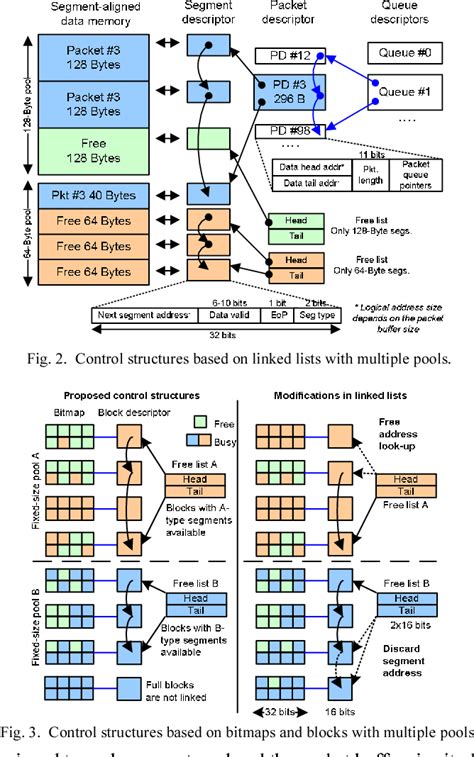 Figure 3 From Buffer Allocation For Advanced Packet Segmentation In Network Processors