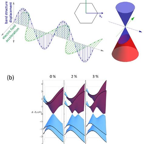 A Sketch Of The Excitation Due To Electric Field Acceleration Green Download Scientific