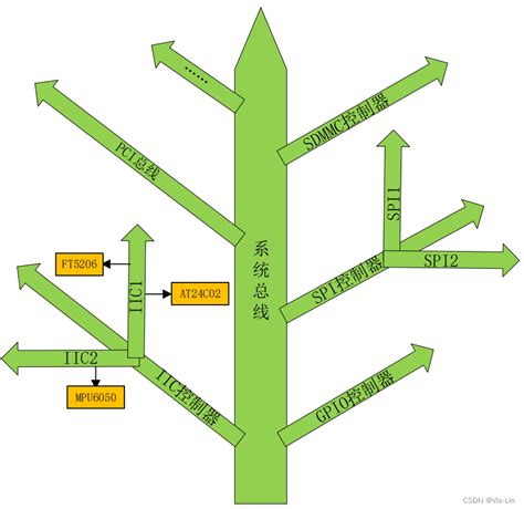 Linux设备树linux 设备树 Csdn博客