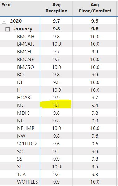 Solved Conditional Formatting Highlight Lowest Values Microsoft