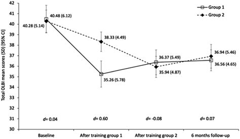 Unadjusted Mean Total Olbi Scores And Between Groups Effect Size D At Download Scientific