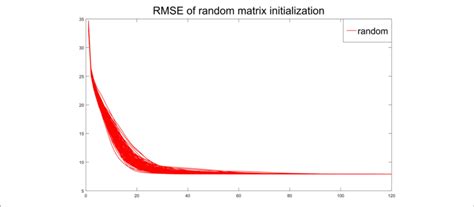 Root Mean Squared Error Rmse Curve For 100 Times With Initial Value Download Scientific