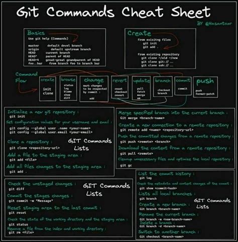 Ahmed Mounir On Linkedin ☘️ Git Commands Cheat Sheet