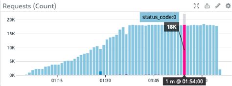 Figure 2 From An Architecture For Accelerated Large Scale Inference Of Transformer Based